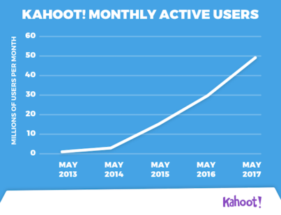 Celebrating Kahoot!’ers: we’ve reached 50 million monthly active users ...