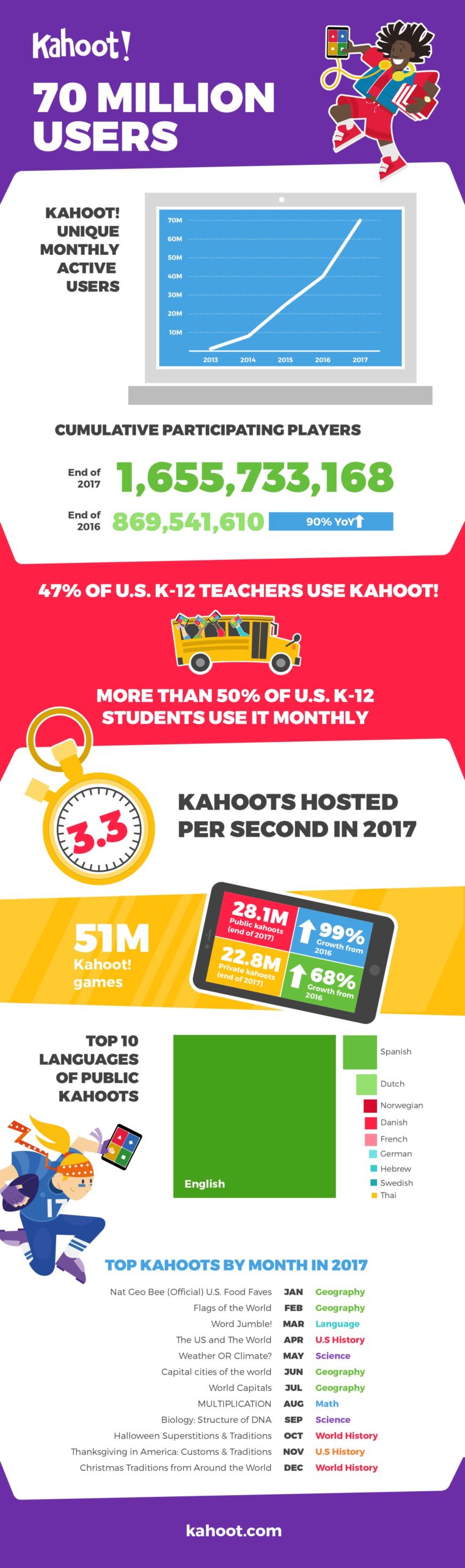 Kahoot! reached 70 million unique users on its platform