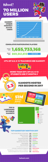 Kahoot! grows by 75% to reach 70 million unique users