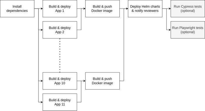 Handling thousands of pull-request development environments at Kahoot ...