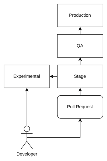 Handling thousands of pull-request development environments at Kahoot! | Kahoot!